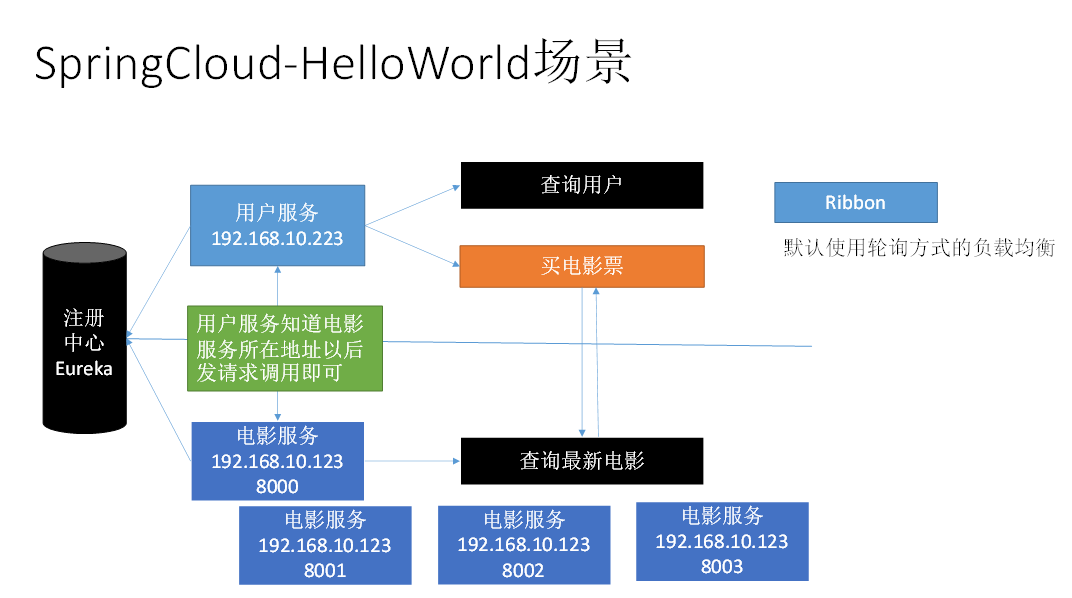 SpringCloud快速入门---Netflix项目的（Eureka、ribbon、Feign、Hystrim）的快速使用案例_spring ...