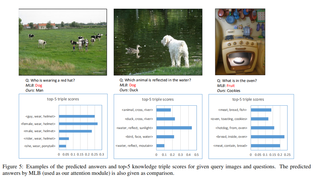 用于视觉问答的学习视觉知识记忆网络模型《Learning Visual Knowledge Memory Networks for Visual Question Answering》_视觉 ...