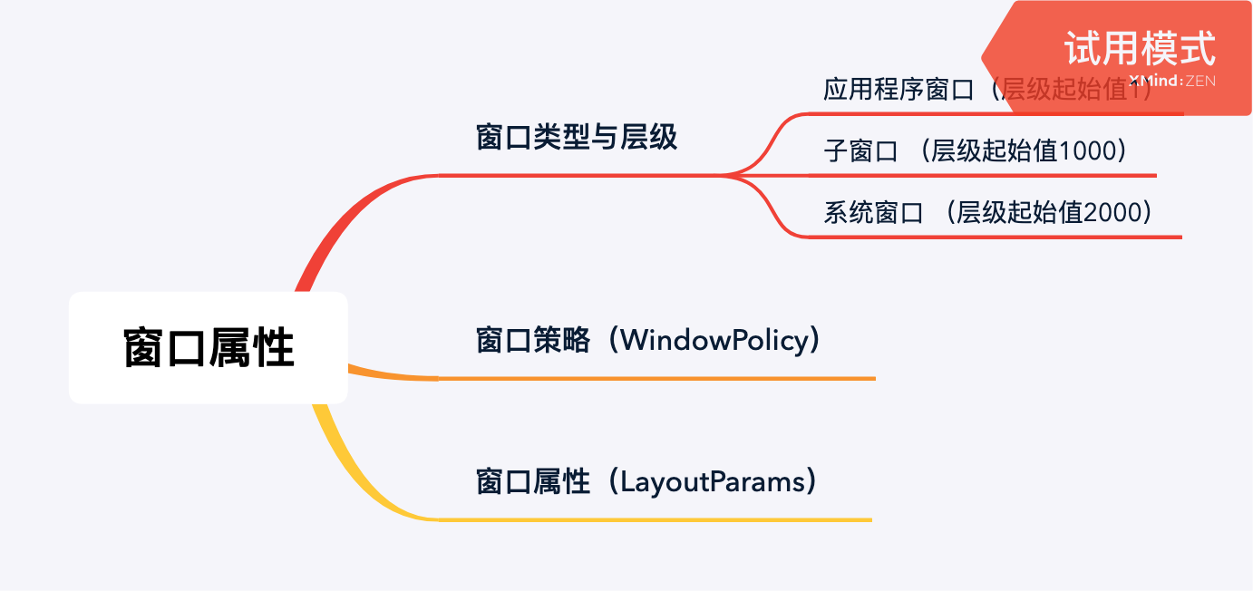 《深入理解android》学习：wms（一）wms安卓 Csdn博客 