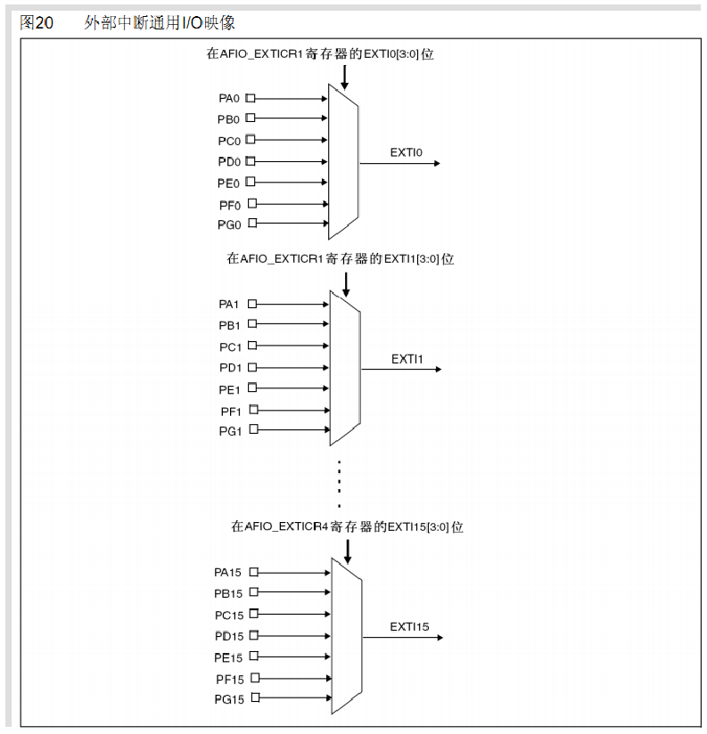 STM32F103ZET6 外部中断_stm32f103zet6外部中断-CSDN博客