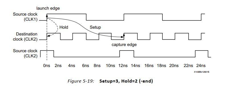 深入讲解set_multicycle_path多周期约束---理论篇-CSDN博客