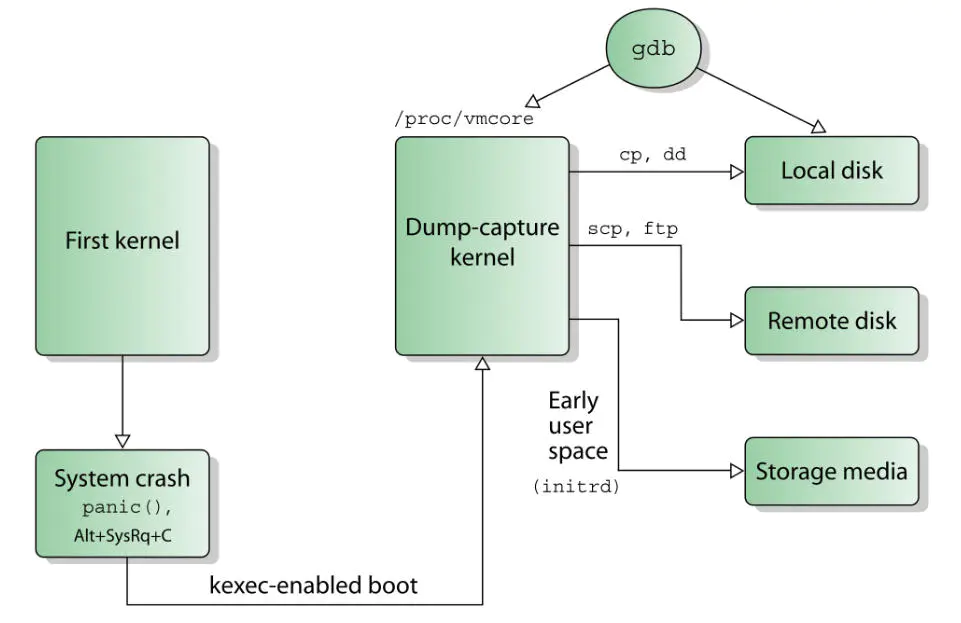 Linux内核调试之kdumpkdump怎么读 Csdn博客 