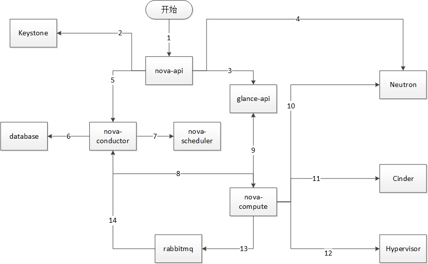 nova项目boot虚拟机详细过程梳理_虚机boot流程-CSDN博客