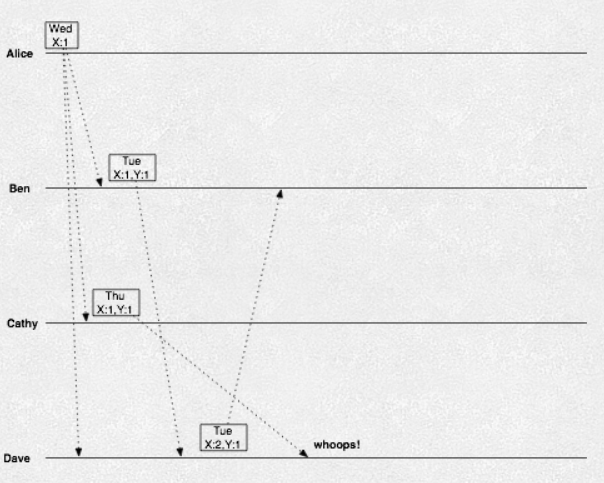 阅读笔记（十三）向量时钟Vector Clock-CSDN博客
