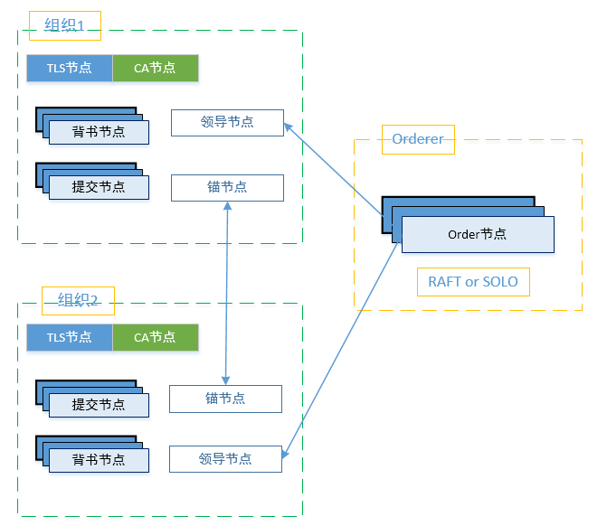 Fabric源码分析之二整体架构和流程_fabric 绘制流程图-CSDN博客