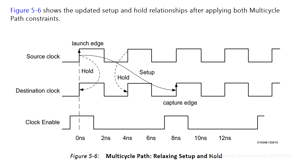 深入讲解set_multicycle_path多周期约束---理论篇-CSDN博客