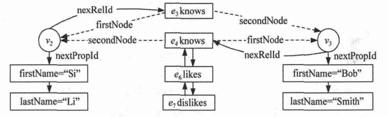 Neo4j存储结构简析-CSDN博客