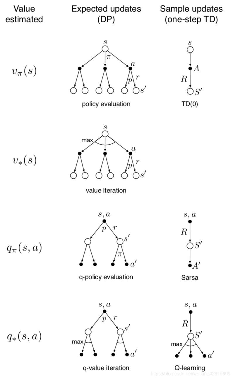 【强化学习】表格型求解方法总结:基于表格型方法(tabular Methods)的规划(planning)和学习(learning)基于表方法的规划和学习方法 Csdn博客 8310