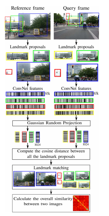 【论文笔记】Place Recognition with ConvNet Landmarks-2015-CSDN博客