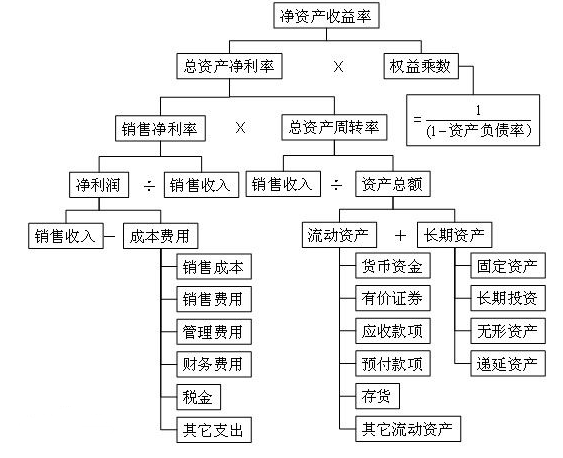 【金融】 净资产收益率roe计算，杜邦分析法python处理杜邦公式 净资产收益率 Csdn博客