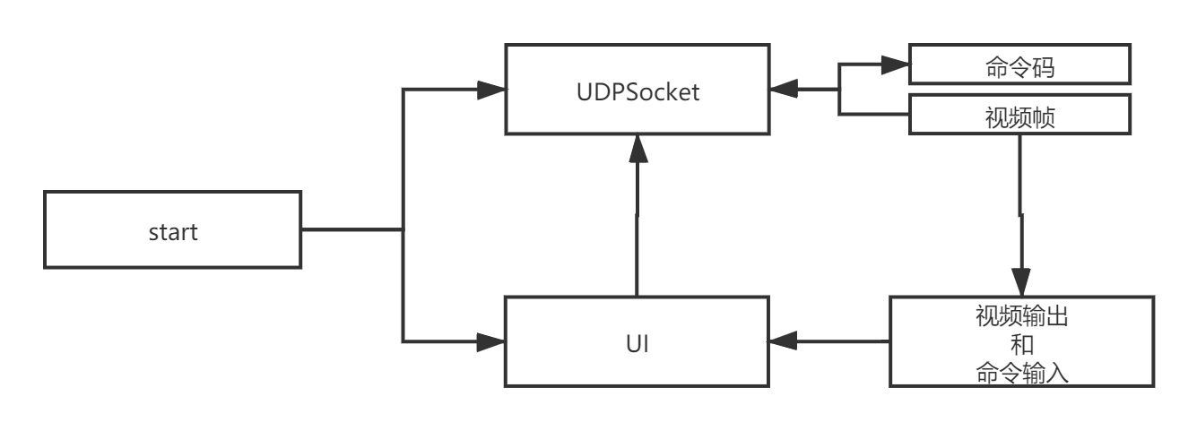 QT下的udp视频传输系统_qt 与fpga高速udp传输-CSDN博客