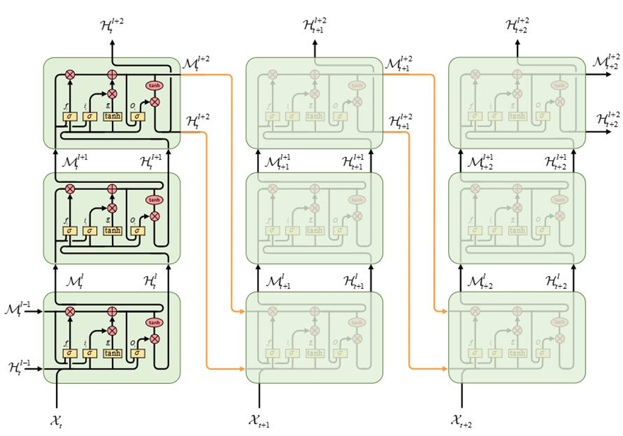 【时空序列预测第三篇】PredRNN: Recurrent Neural Networks for Predictive Learning ...