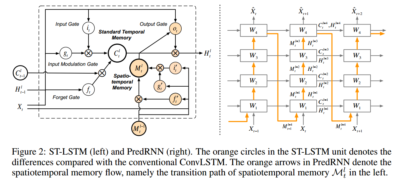 【时空序列预测第三篇】PredRNN: Recurrent Neural Networks for Predictive Learning ...