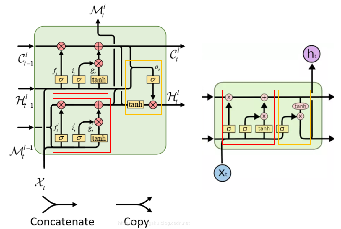 【时空序列预测第三篇】PredRNN: Recurrent Neural Networks for Predictive Learning ...