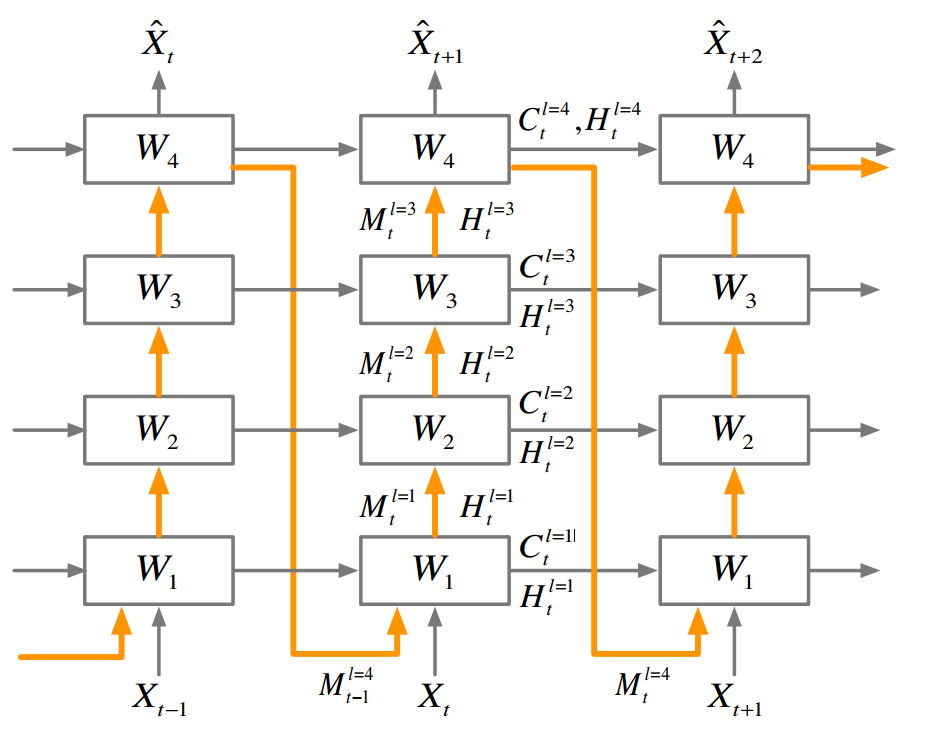 【时空序列预测第三篇】PredRNN: Recurrent Neural Networks for Predictive Learning using Spatiotemporal LSTMs ...