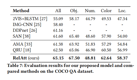 《R-VQA: Learning Visual Relation Facts with Semantic Attention for Visual Question Answering ...