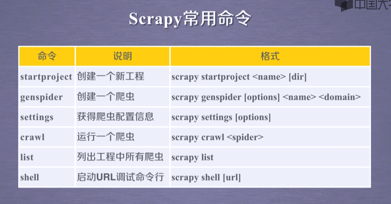 【python爬虫学习】九、scrapy爬虫框架scrapy框架中对所有的爬取请求进行调度管理的模块是。 Csdn博客 