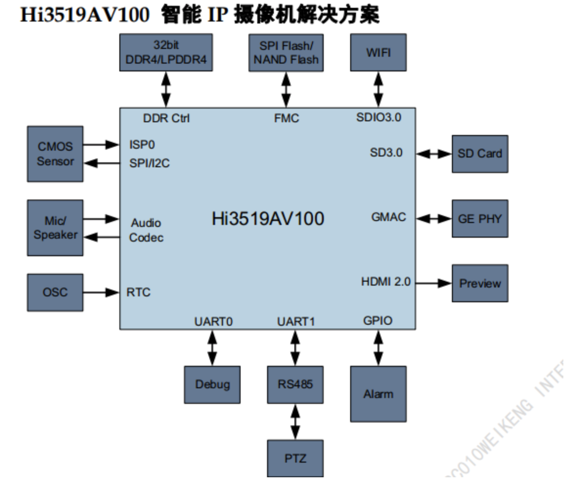 全面认识海思SDK：Hi3519AV100方案系统架构介绍-CSDN博客