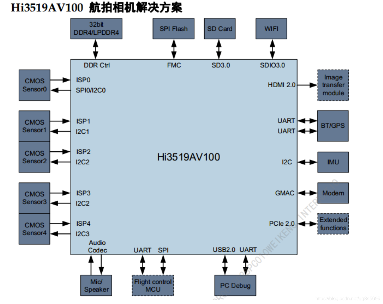 全面认识海思sdk:hi3519av100方案系统架构介绍 Csdn博客