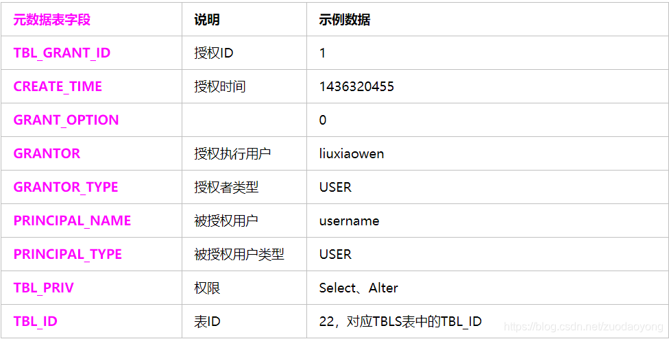 Hive元数据信息对应mysql数据库表hive元数据 存储数据量的是哪张表 Csdn博客