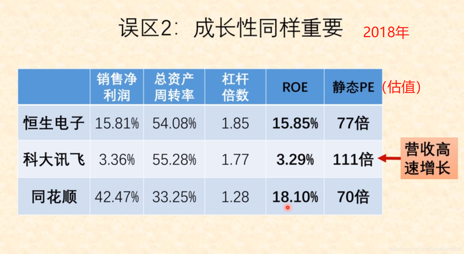 【金融】 净资产收益率roe计算,杜邦分析法python处理杜邦公式 净资产收益率 Csdn博客