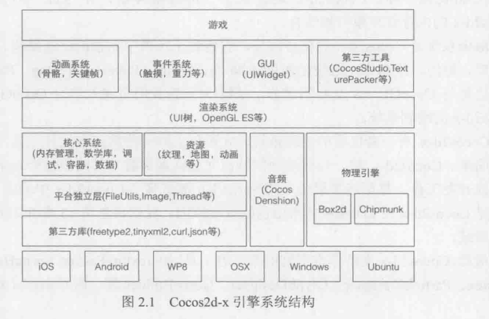 《我所理解的cocos2dx 30》笔记 Csdn博客 