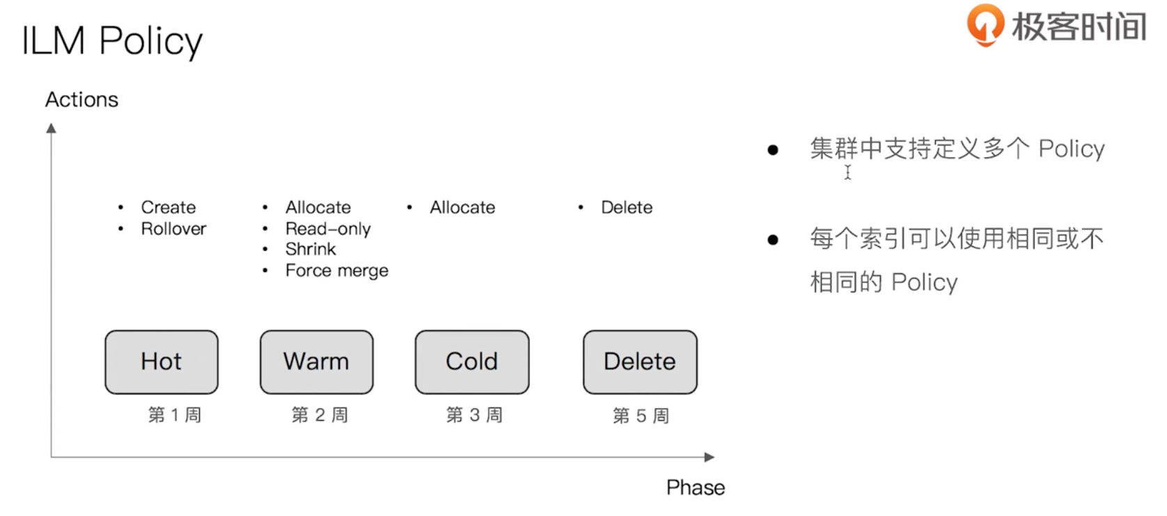Elasticsearch 课程笔记 12 Csdn博客 