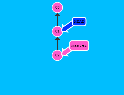 GIT命令git-checkout的分离HEAD_git checkout head-CSDN博客