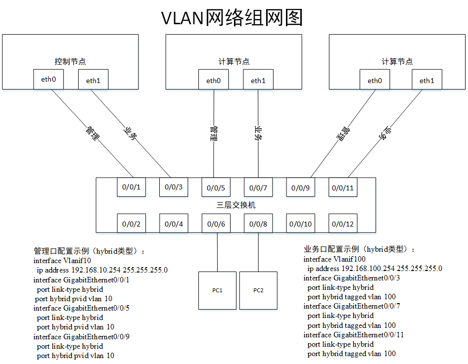 neutron组网规划（flat、vlan类型）_flat网络-CSDN博客