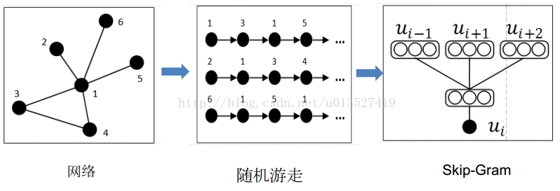 图嵌入(Graph Embedding)方法小结_基于random walk的图嵌入-CSDN博客