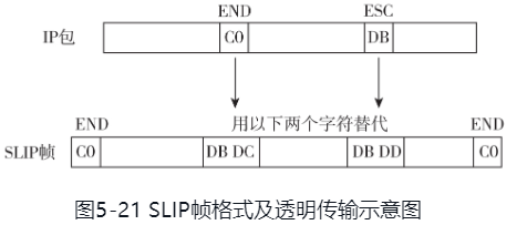 Serial Line Interface Protocol SLIP协议-CSDN博客