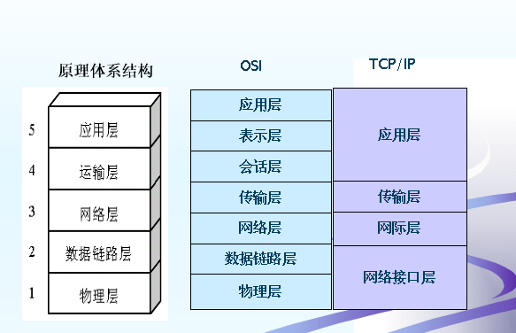 Ositcpip五层协议的体系结构以及各层协议协议层次的组成结构 Csdn博客 
