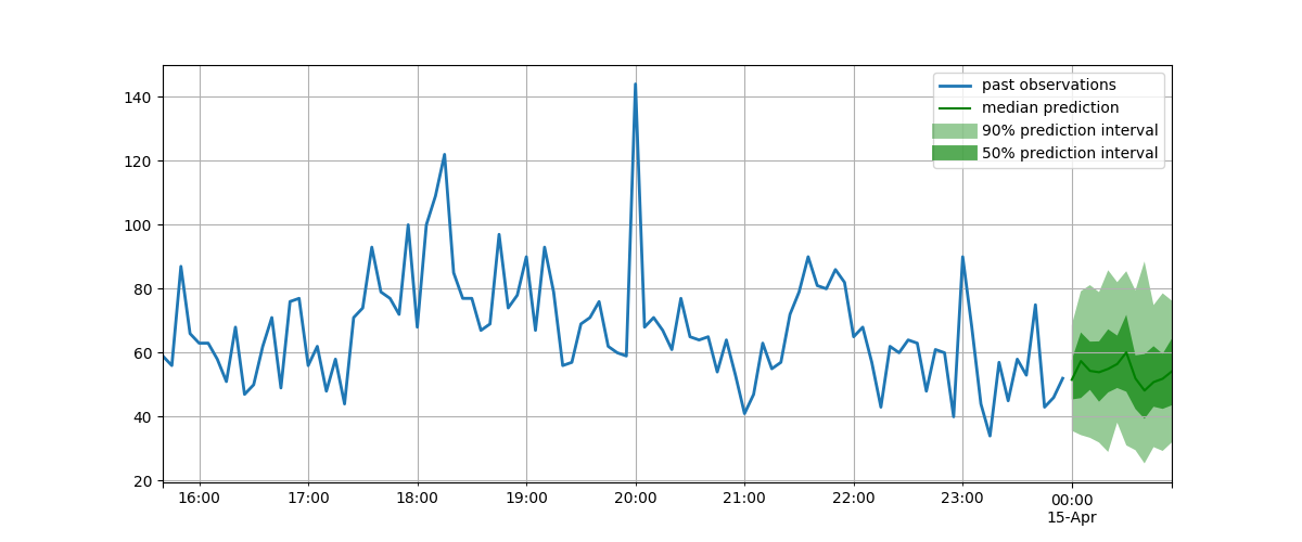 GluonTS - Probabilistic Time Series Modeling-CSDN博客