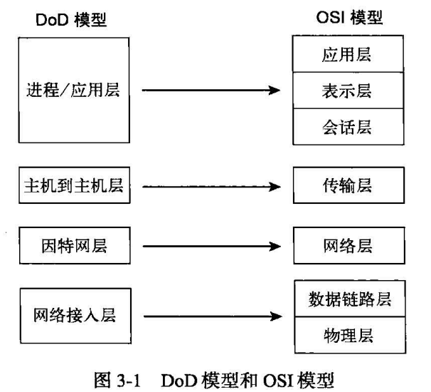 CCNA学习指南（三）TCP/IP简介-TCP/IP和DoD模型----学习笔记-CSDN博客