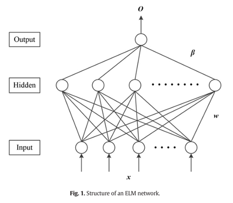 极限学习机Extreme Learning Machines (ELM)-CSDN博客