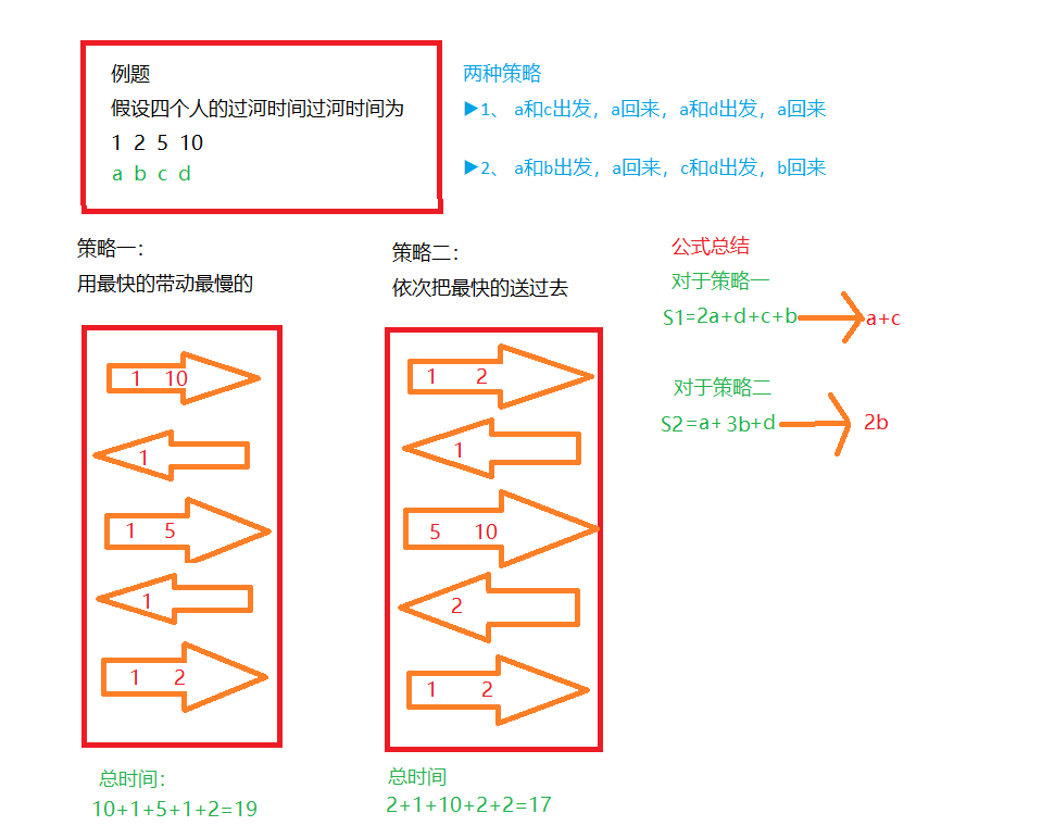 POJ_1700(过河问题)_1.题目:n个人过河,船每次只能坐两个人,船载每个人过河的所需时间不同t[i],每次过-CSDN博客