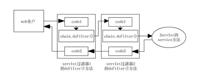 Servlet字符编码过滤器（过滤器的典型应用） Csdn博客 