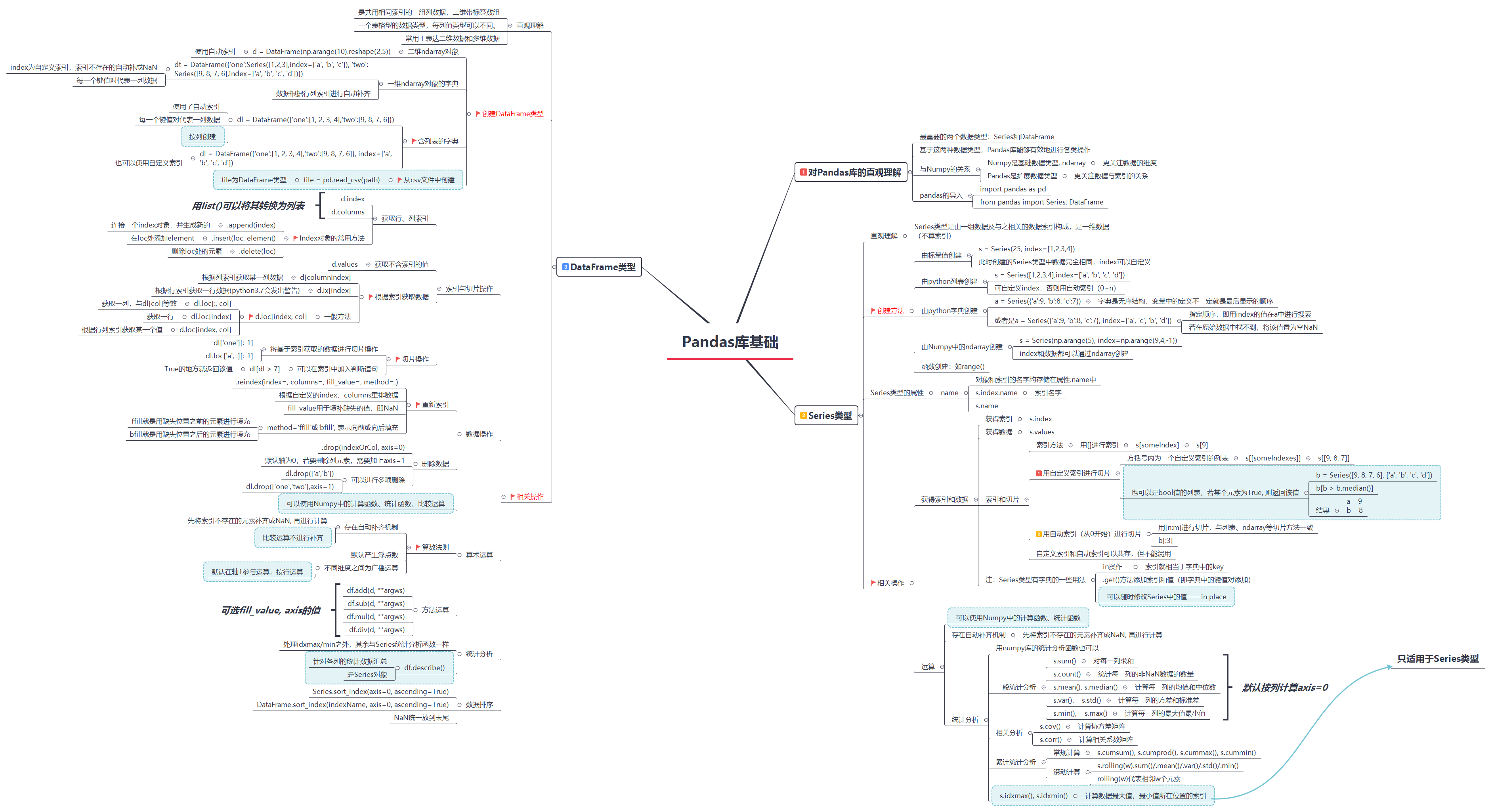 Pandas模块基础总结_pandas模块总结-CSDN博客