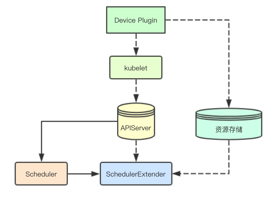 图解kubernetes调度器SchedulerExtender扩展_scheduler extender-CSDN博客