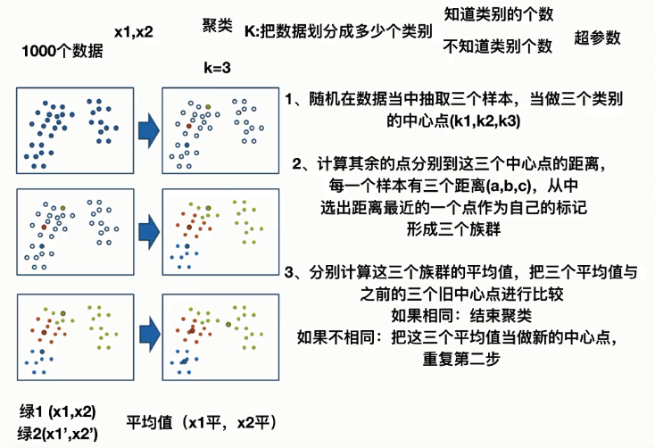 k-means 聚类算法_kmeans++聚类-CSDN博客