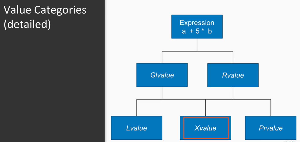 C++标准库功能:Xvalue,prvalue和Lvalue-CSDN博客