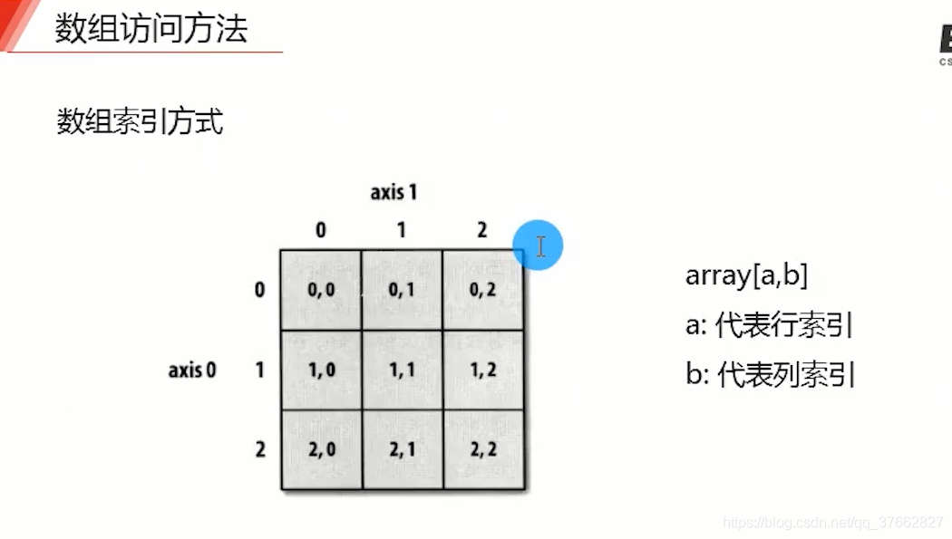 Numpy常用的数据结构numpy的数据结构 Csdn博客