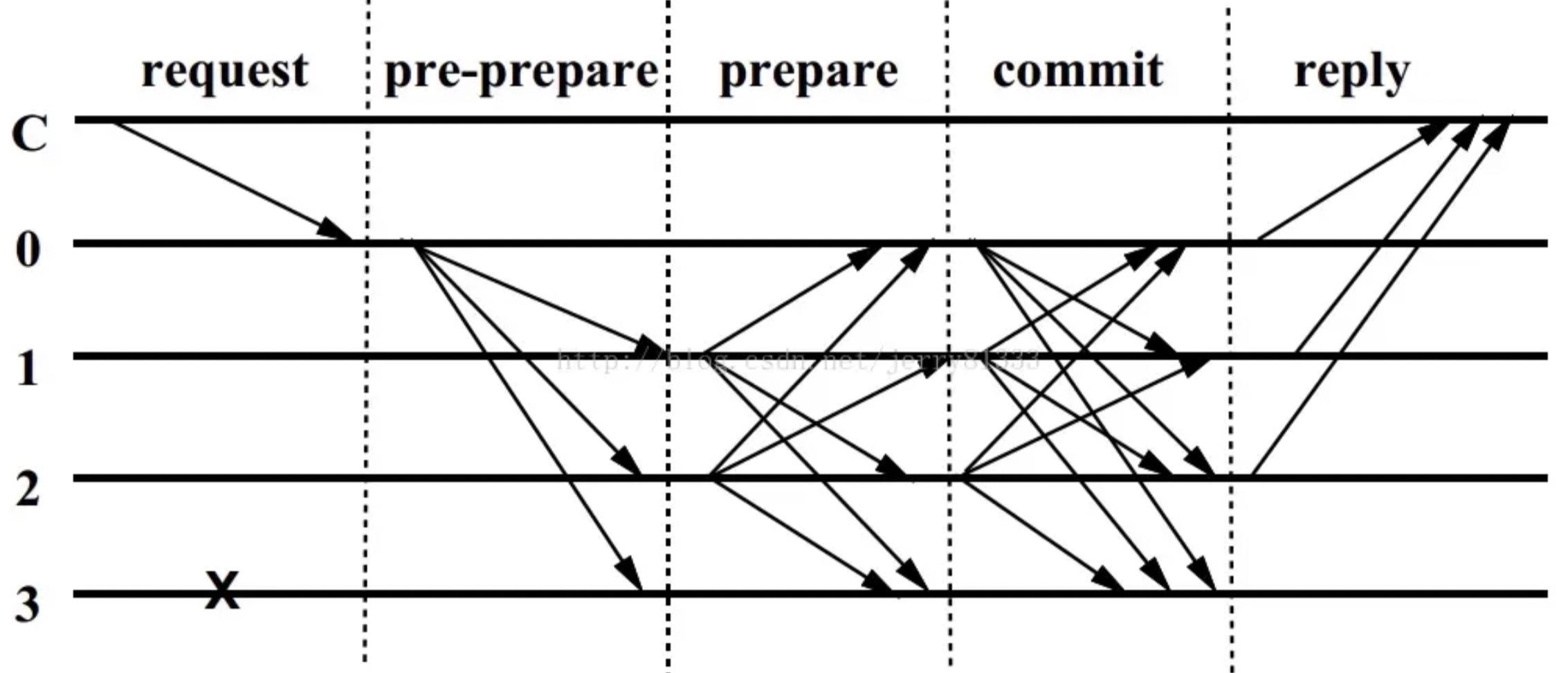 DNBFT共识——一种可动态调节网络节点数的PBFT优化方案_pbft动态节点-CSDN博客