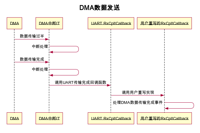 STM32+ HAL+ DMA+ USART_stm32 hal dma uart-CSDN博客