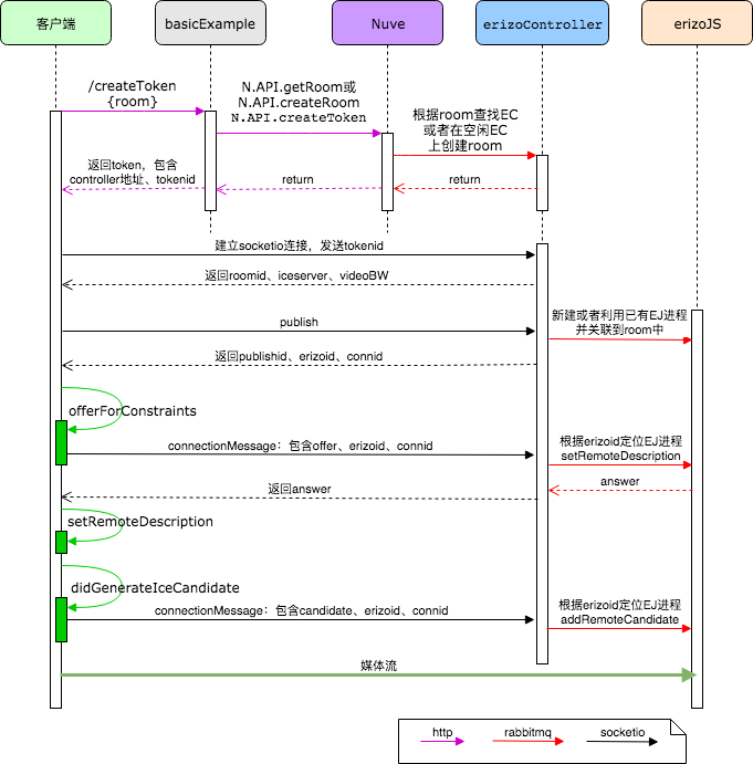 licode服务架构及流程_licode 工作流程-CSDN博客
