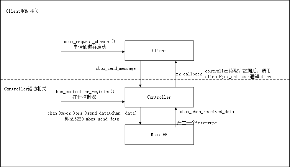 Linux Kernel编程 --- Mailbox驱动框架_linux mailbox-CSDN博客