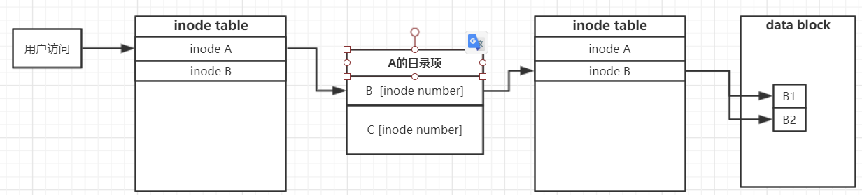 inode的理解记录_inode metadata-CSDN博客