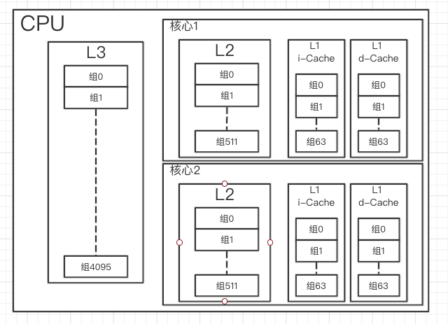 CPU高速缓存SRAM命中问题的总结与实验_sram测试结果-CSDN博客