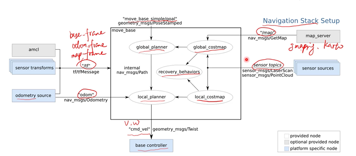 ROS Navigation之move_base完全详解 - 程序员大本营