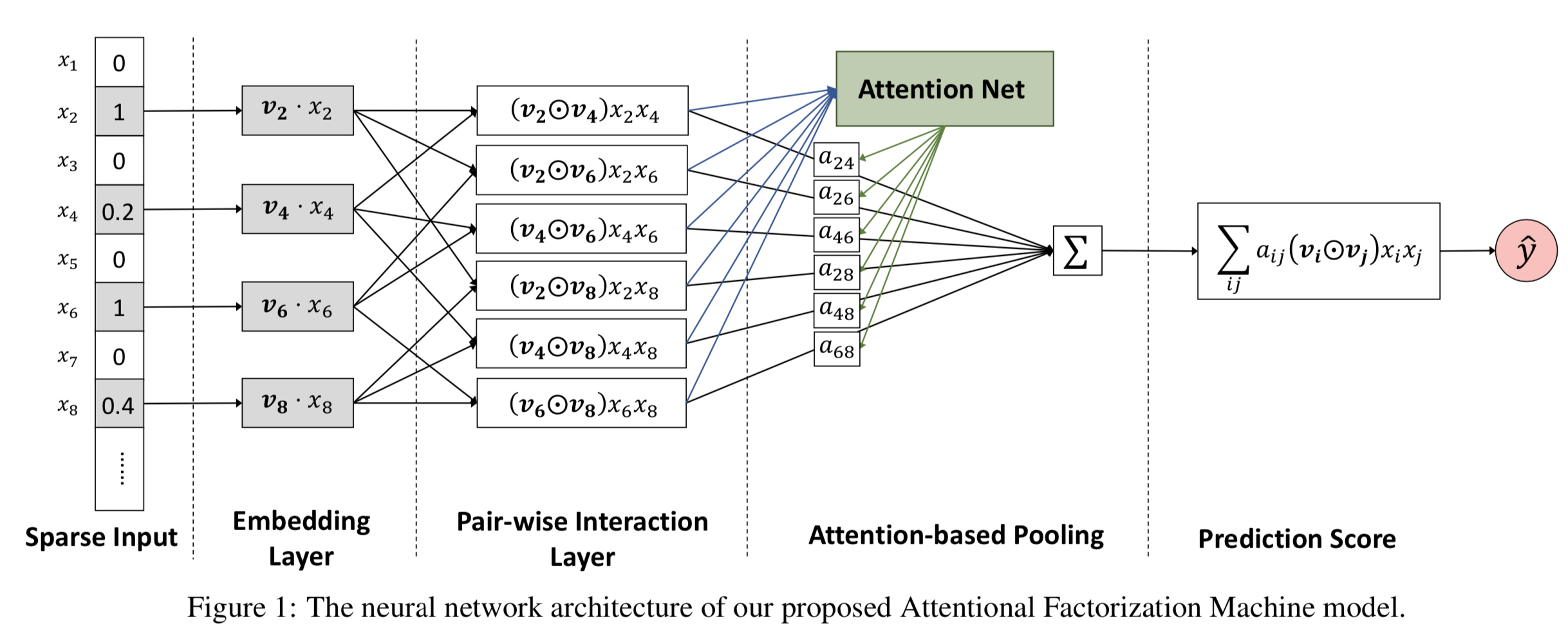 深度CTR之AFM：基于Attention网络的FM模型_afm attetion + fm. 先做特征交叉在做attention, 通过attention -CSDN博客